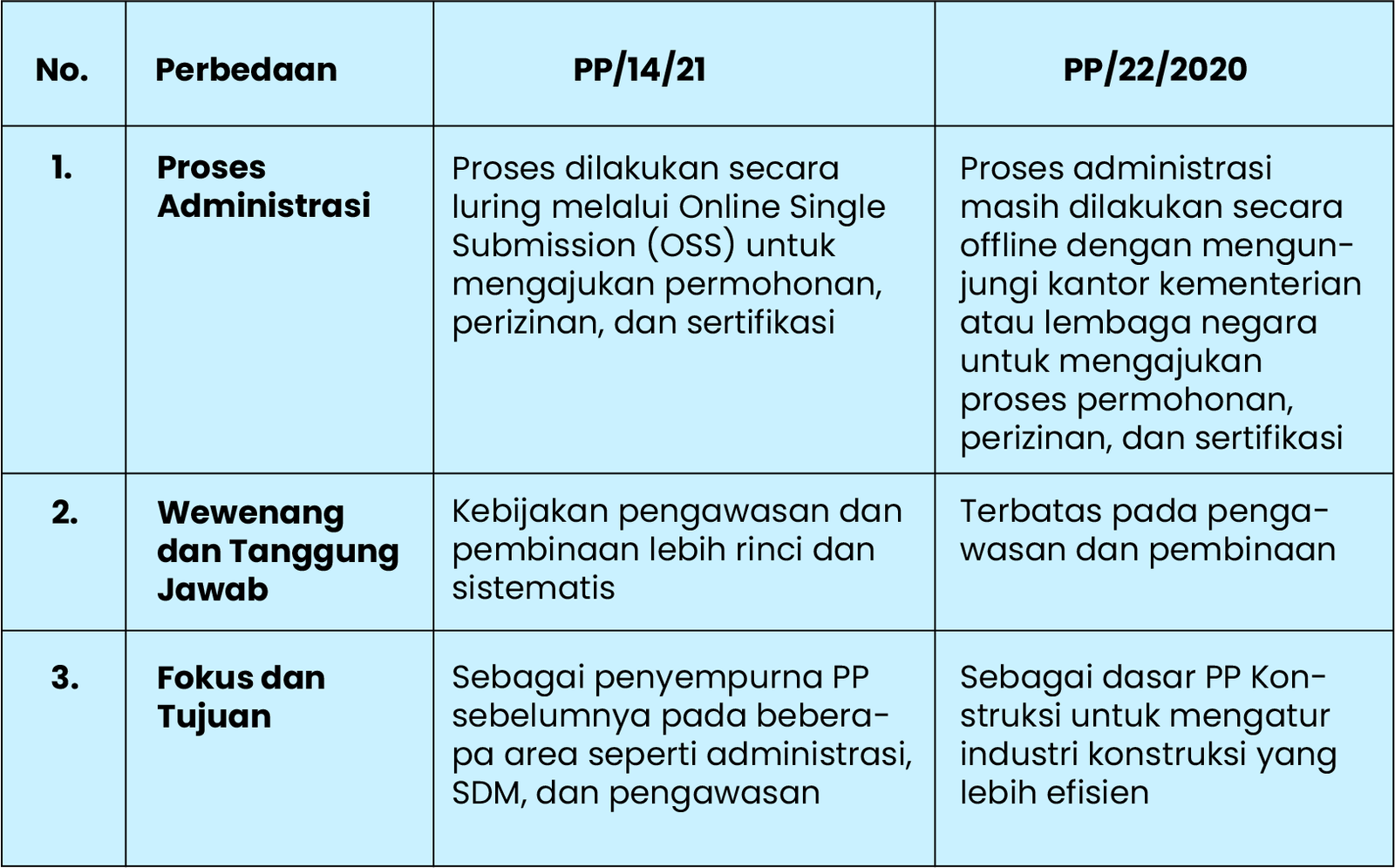 Perbedaan PP No.14 Tahun 2021 dan PP No.22 Tahun 2020 - Globalindo ...
